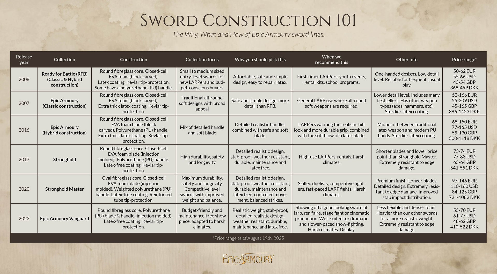 Swords by Epic Armoury – Affordable, Durable & Safe for LARP